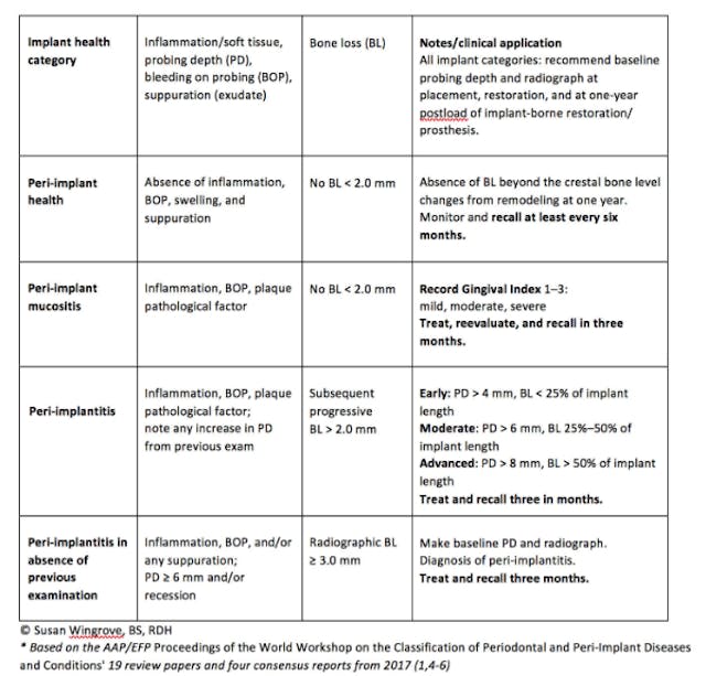 Clinical applications for the 2018 classification of peri-implant ...